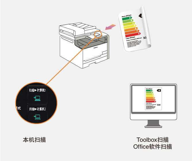 佳能（中国）-黑白激光多功能一体机 - iC MF215 - 产品介绍